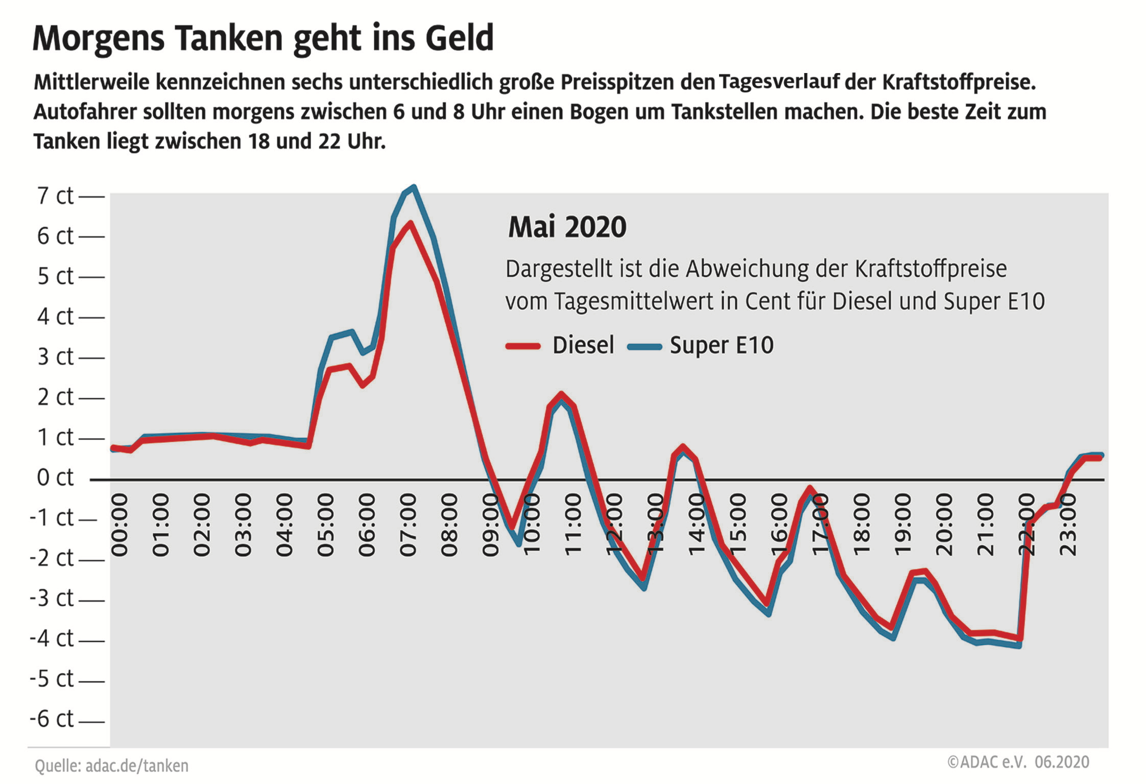 Sparpotenzial beim Tanken immer größer – ADAC Auswertung: Je nach ... Sparpotenzial beim Tanken immer größer – ADAC Auswertung: Je nach ...